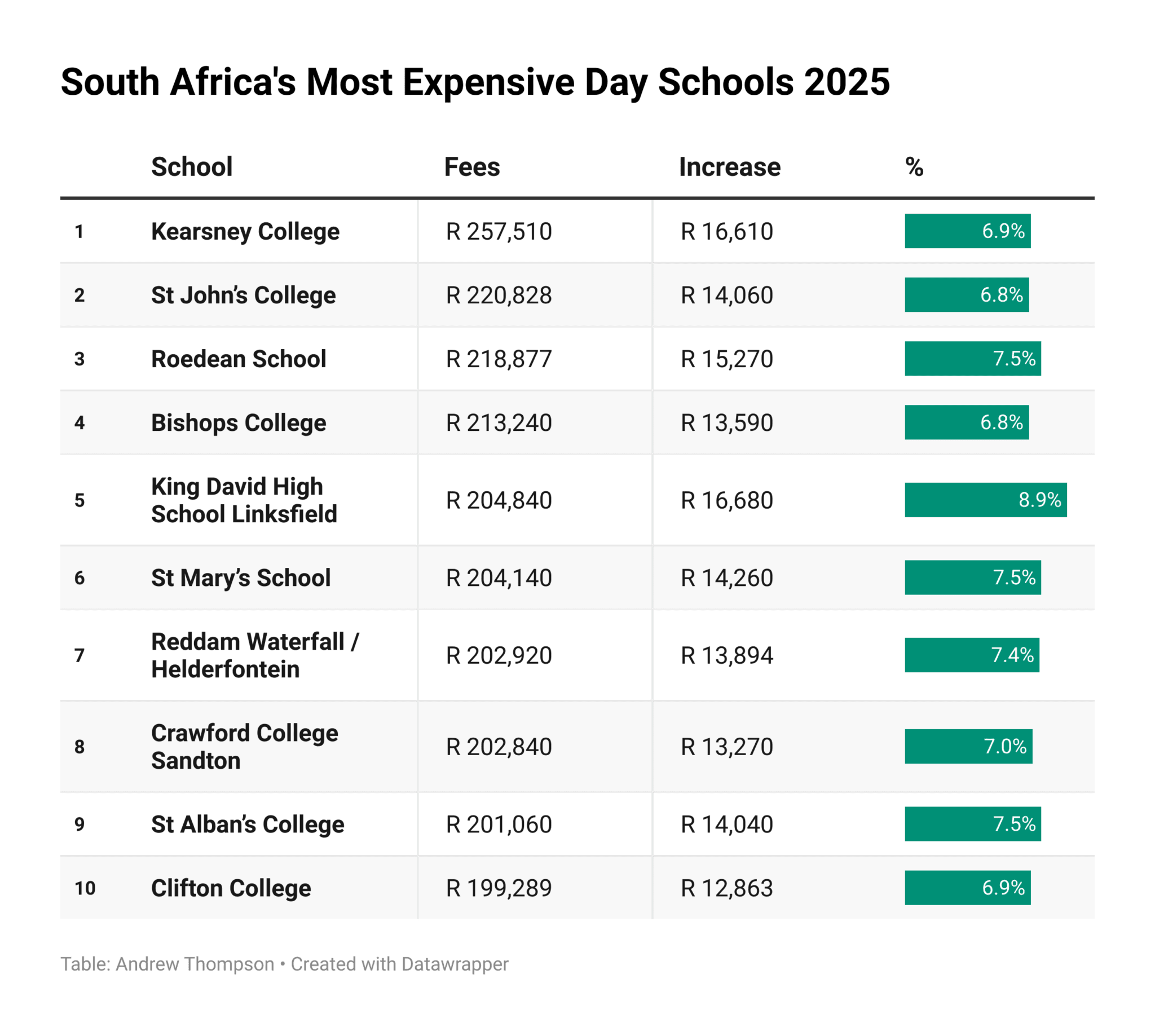 These are South Africa’s priciest schools for 2025 - Currency News