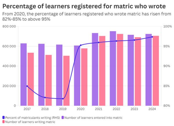 The matric results in five key graphs - Currency News