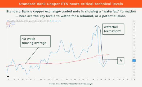Copper could be ready to pivot - Currency News